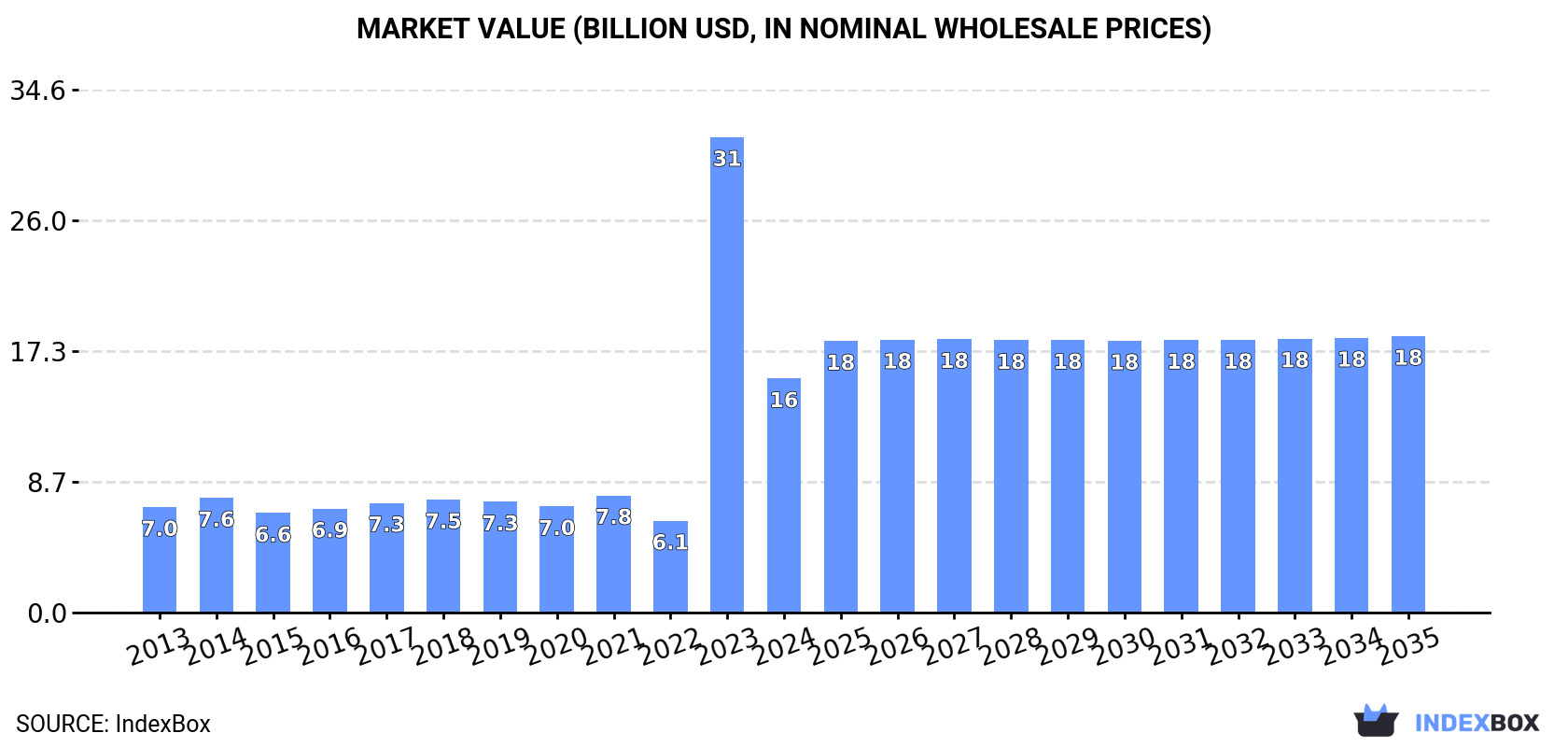 Market Value (billion USD, nominal wholesale prices)