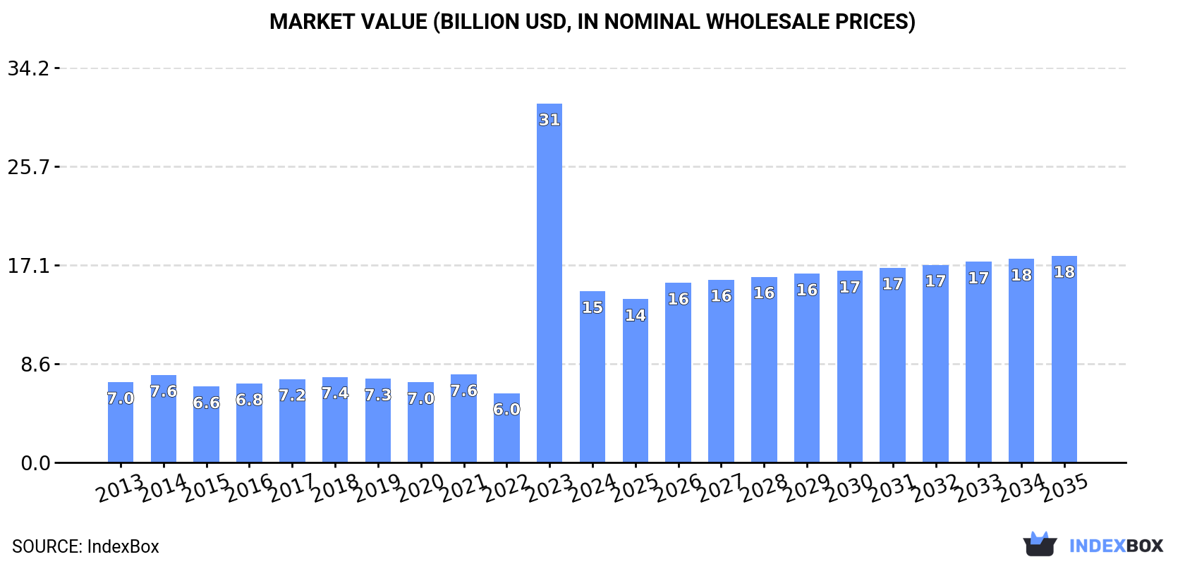 Market Value (billion USD, nominal wholesale prices)