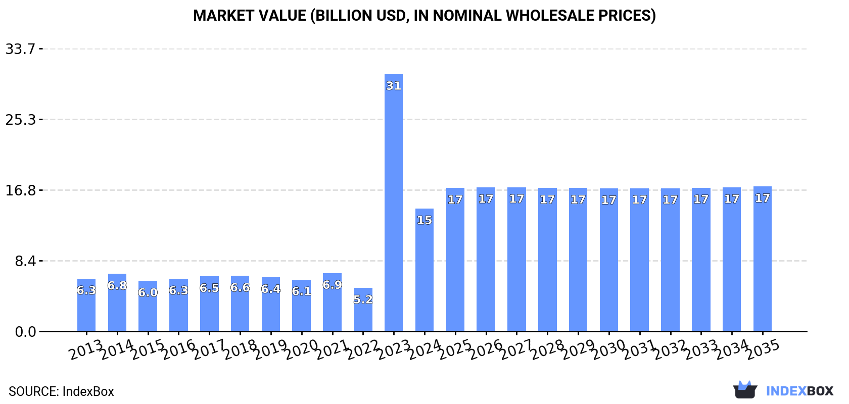 Market Value (billion USD, nominal wholesale prices)