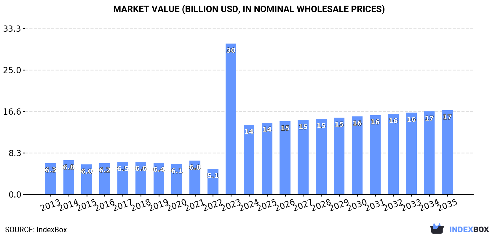 Market Value (billion USD, nominal wholesale prices)
