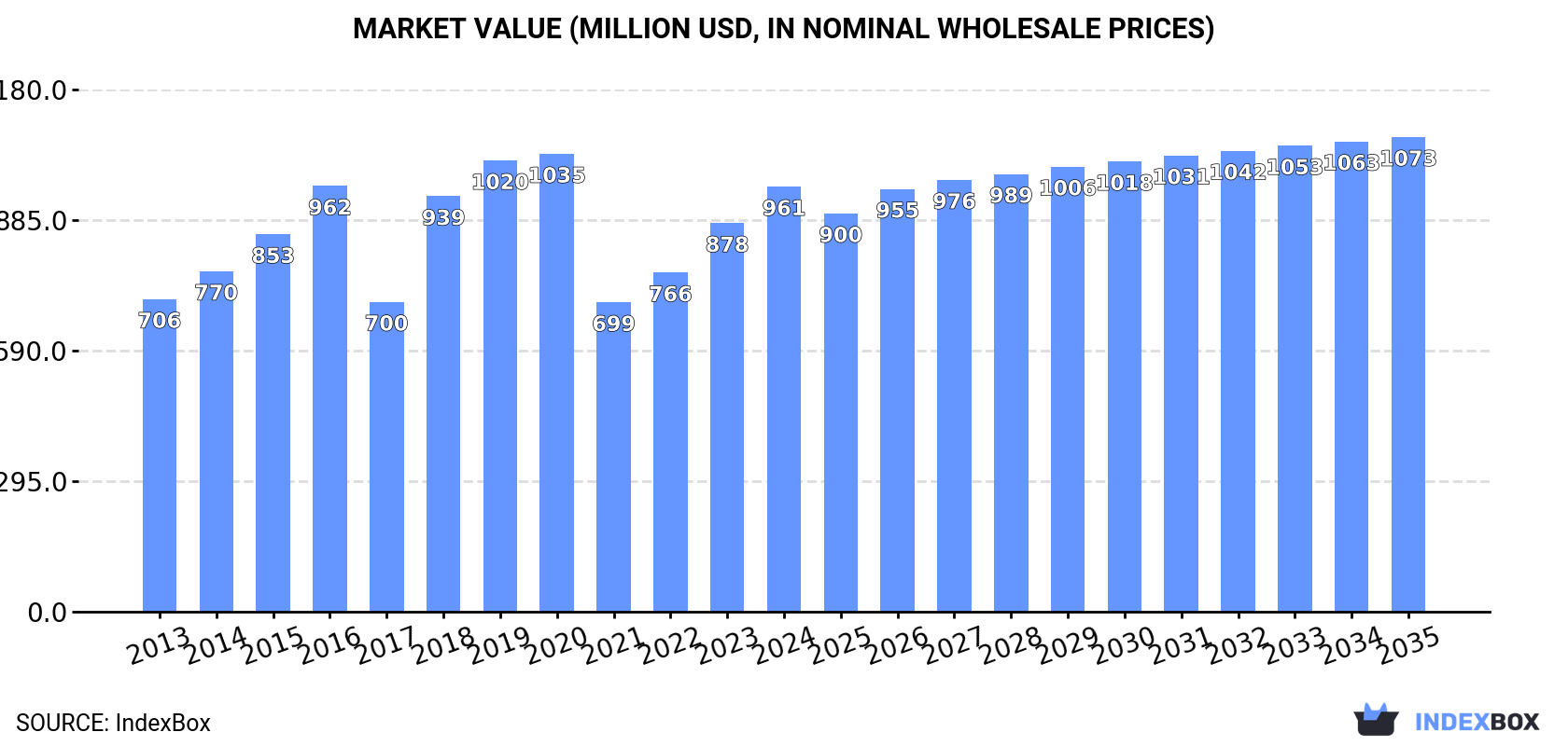 Market Value (million USD, nominal wholesale prices)