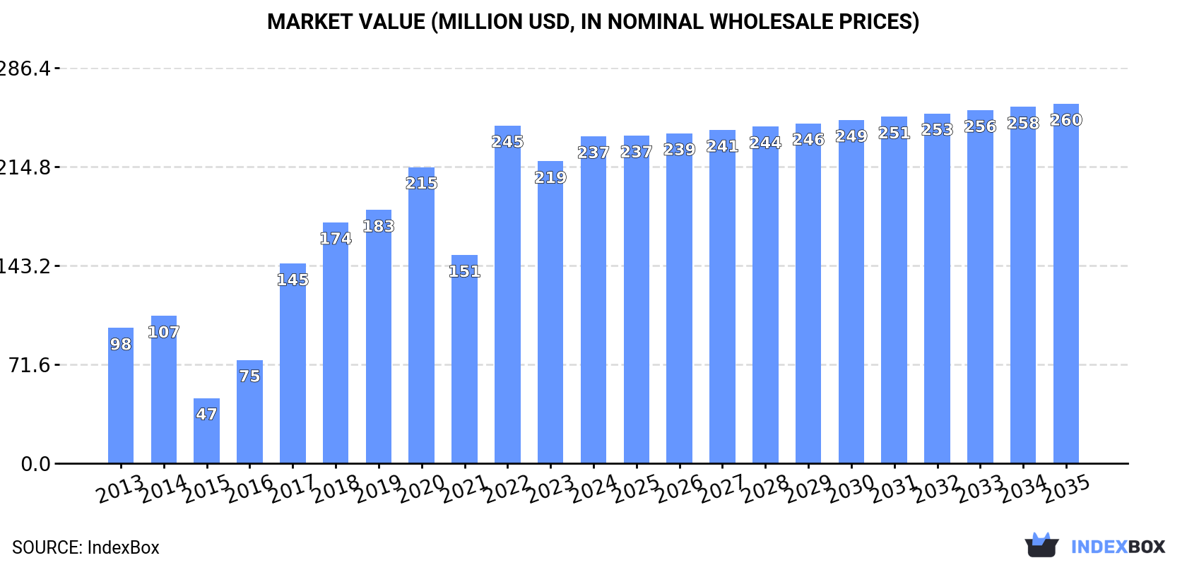 Market Value (million USD, nominal wholesale prices)
