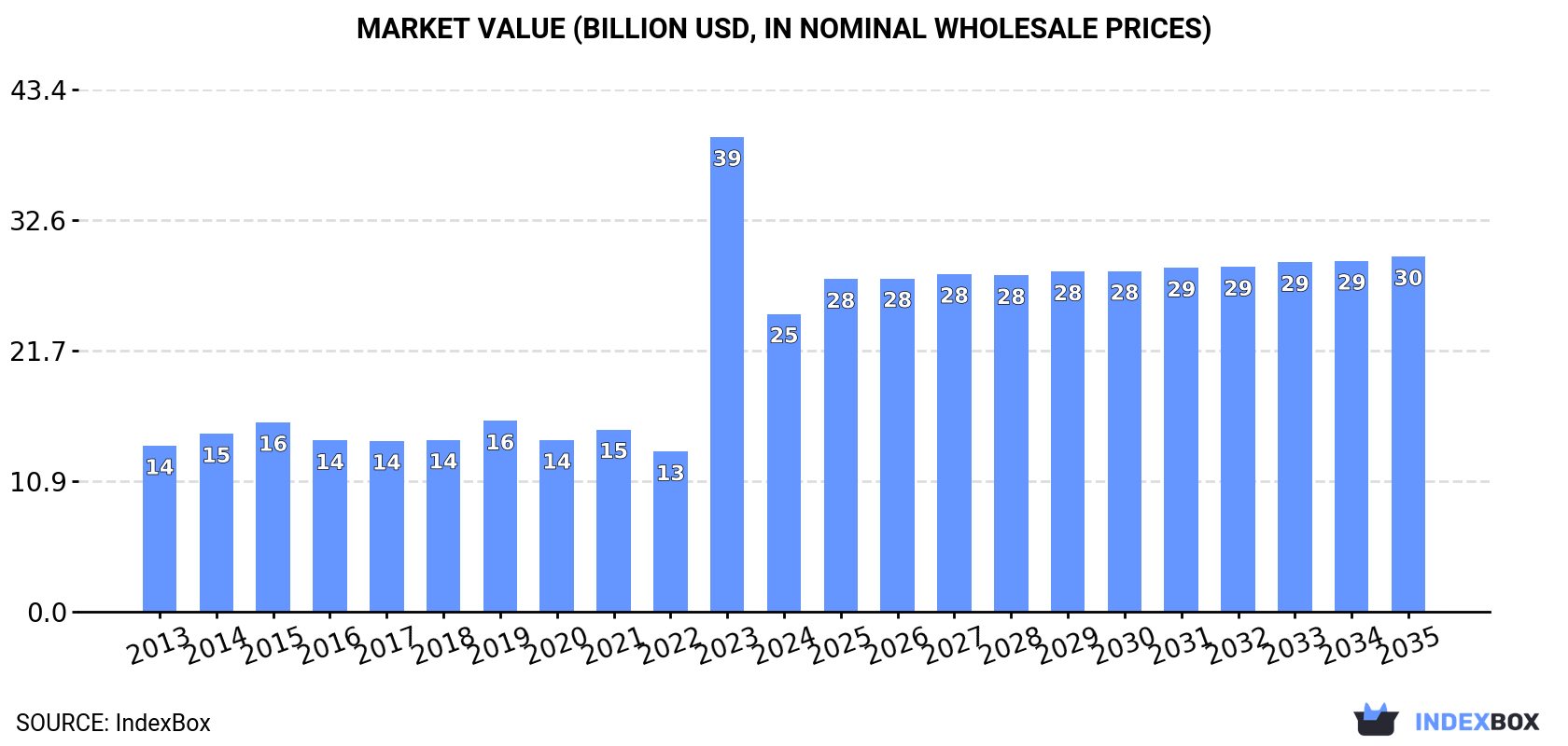 Market Value (billion USD, nominal wholesale prices)