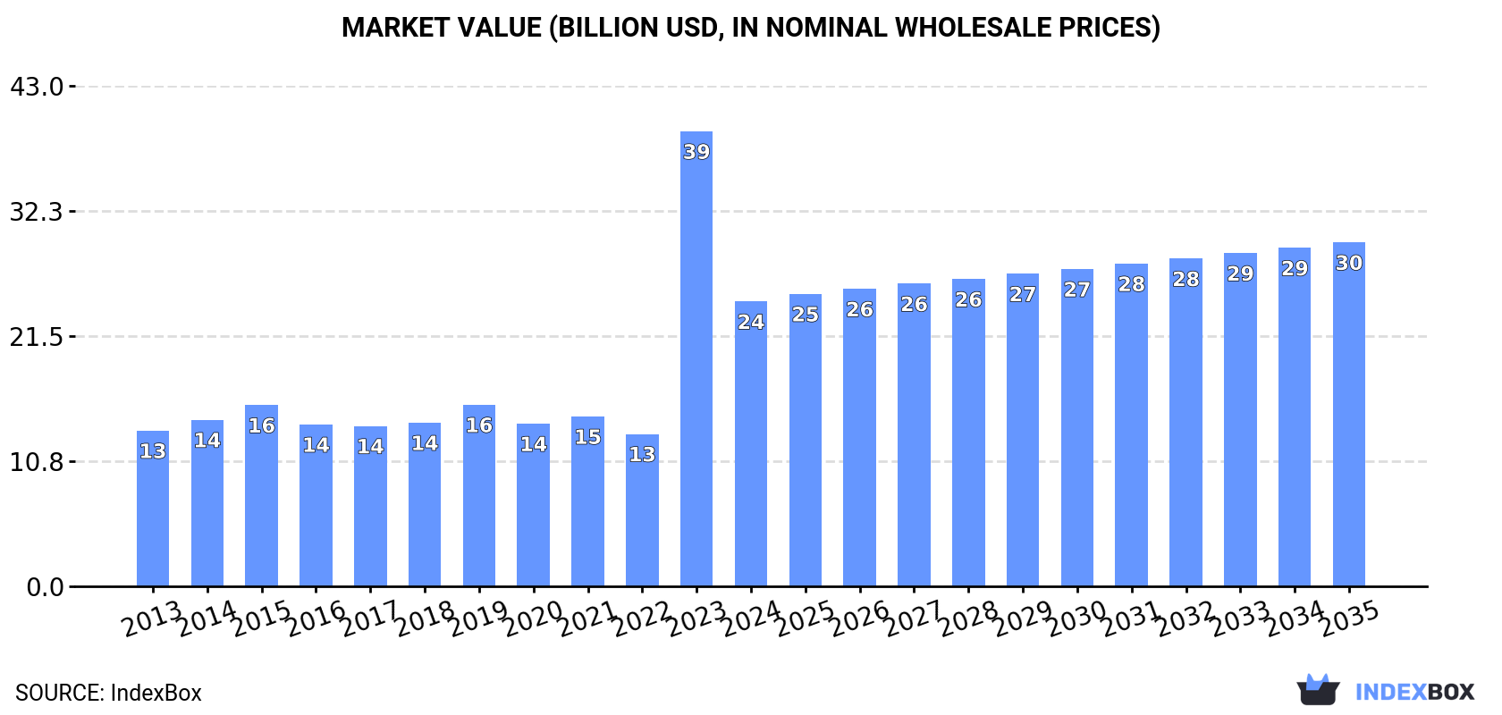 Market Value (billion USD, nominal wholesale prices)