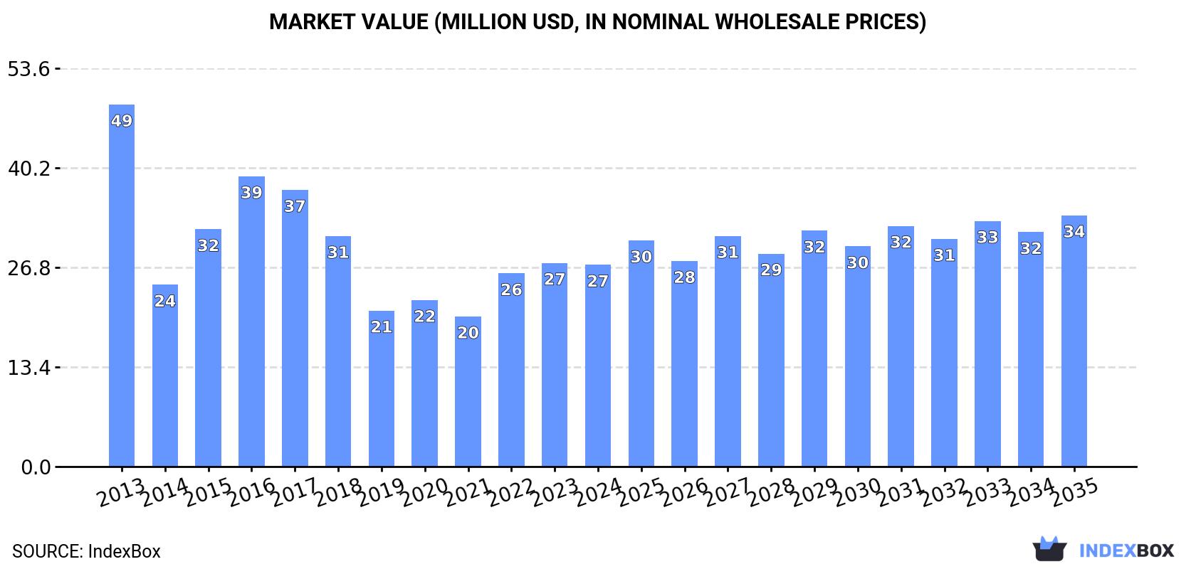 Market Value (million USD, nominal wholesale prices)