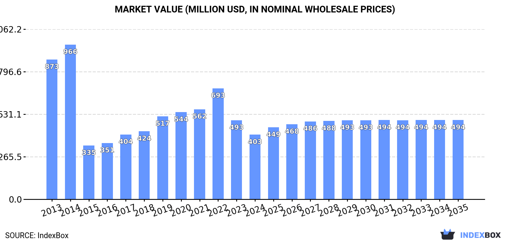 Market Value (million USD, nominal wholesale prices)