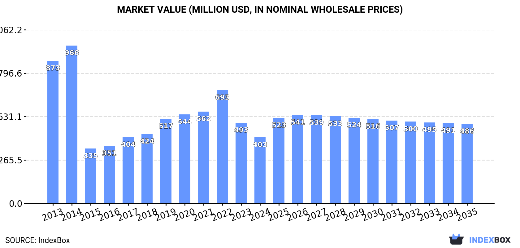 Market Value (million USD, nominal wholesale prices)
