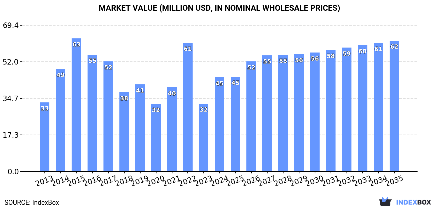 Market Value (million USD, nominal wholesale prices)