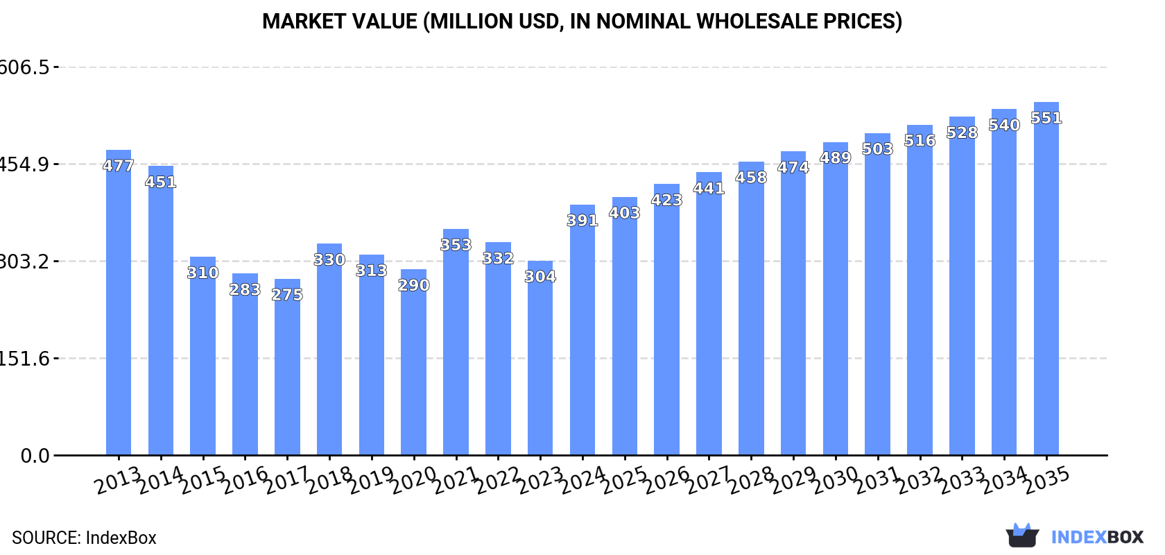 Market Value (million USD, nominal wholesale prices)