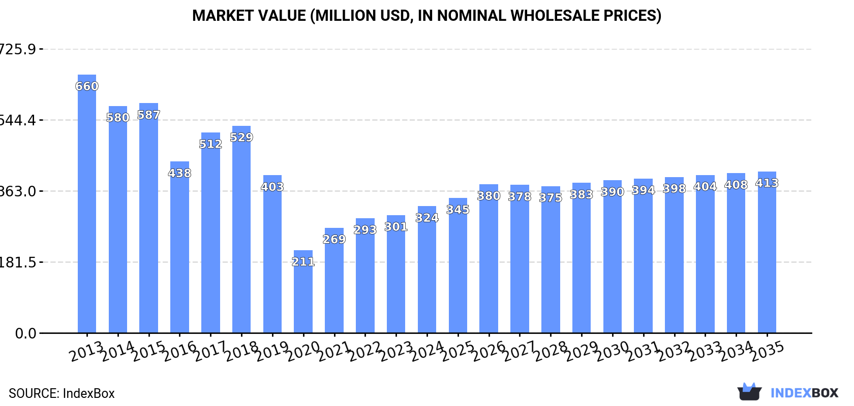 Market Value (million USD, nominal wholesale prices)