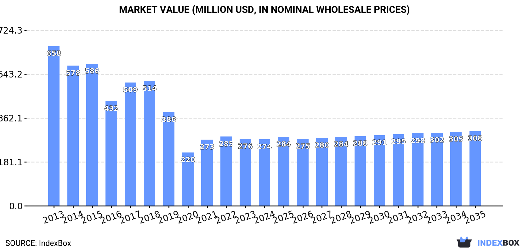 Market Value (million USD, nominal wholesale prices)