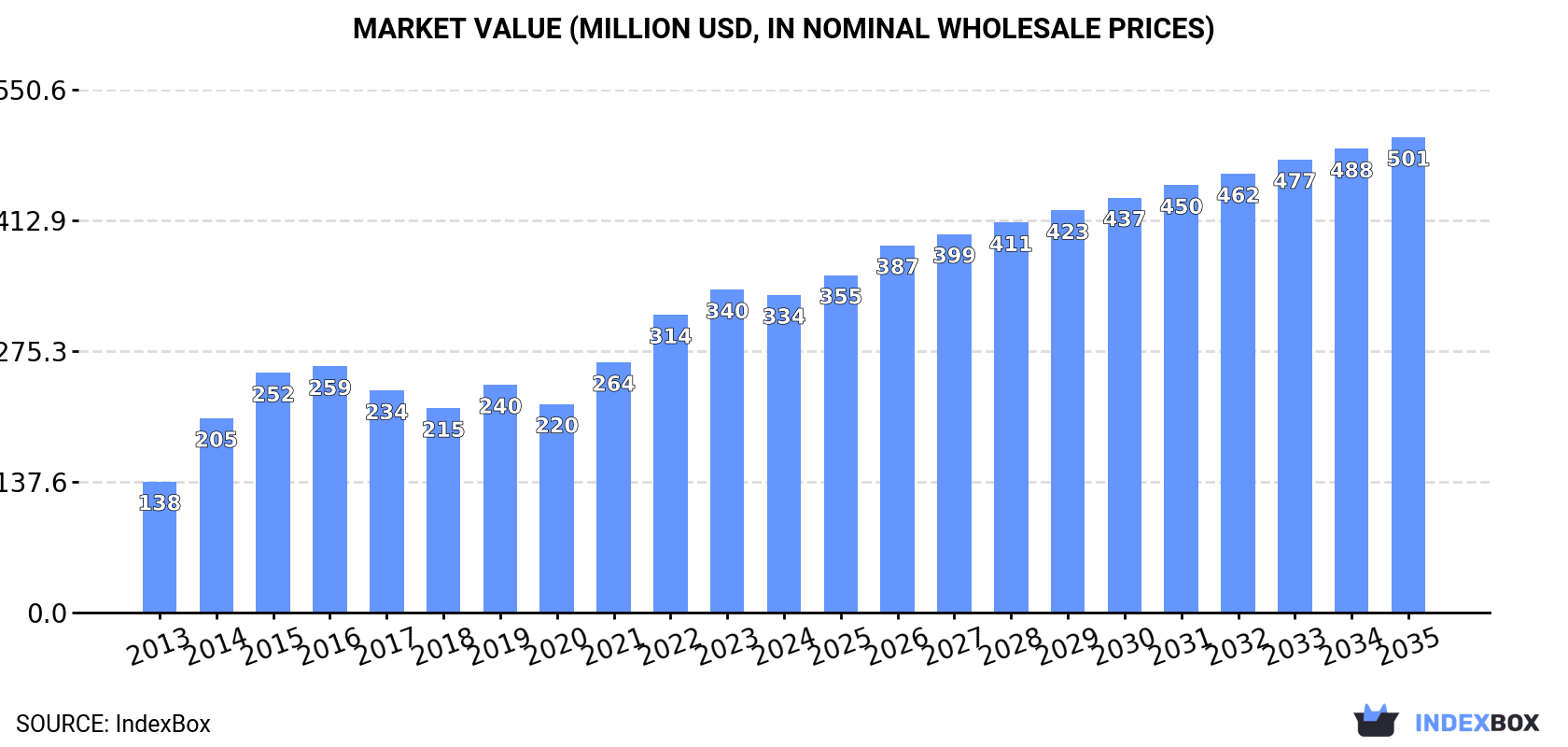 Market Value (million USD, nominal wholesale prices)