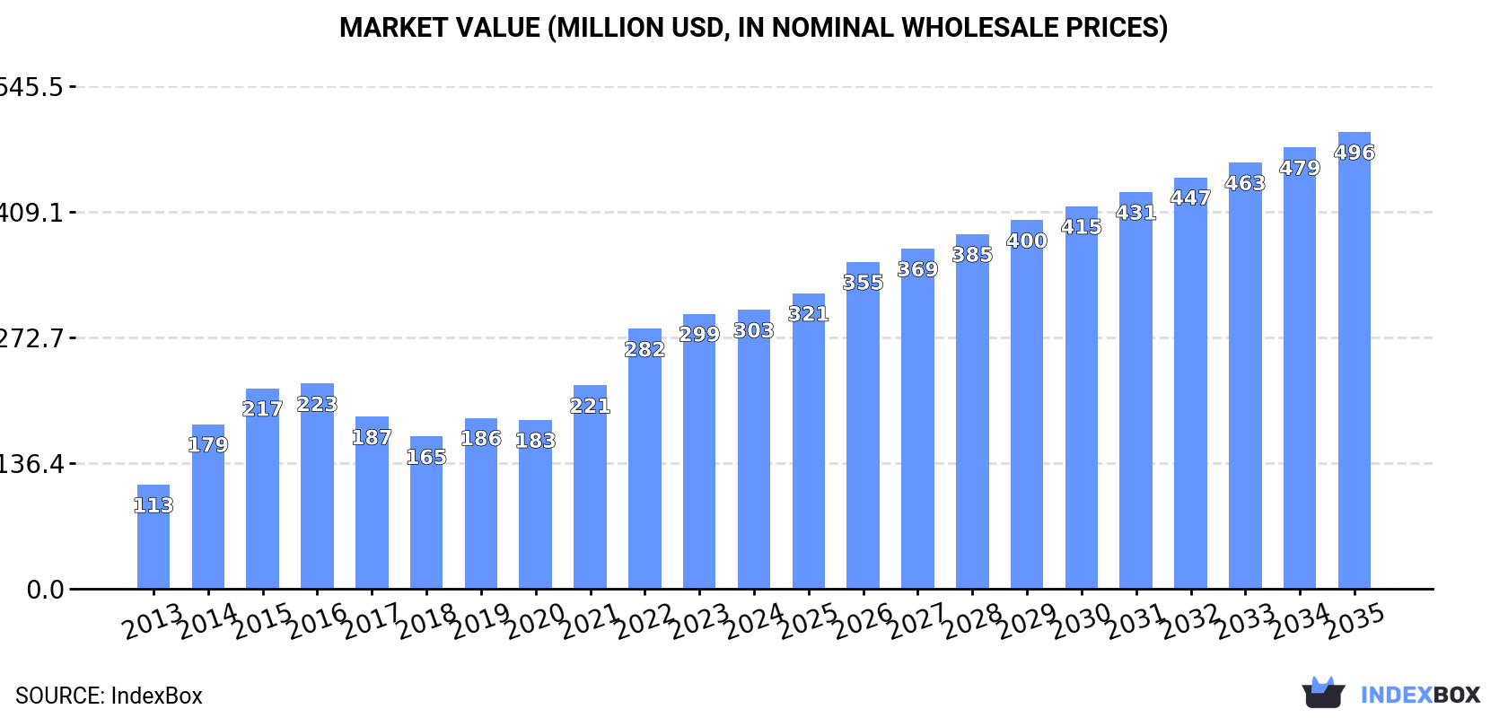 Market Value (million USD, nominal wholesale prices)