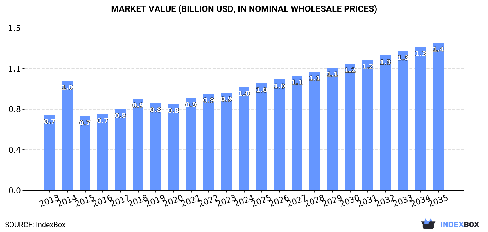 Market Value (billion USD, nominal wholesale prices)