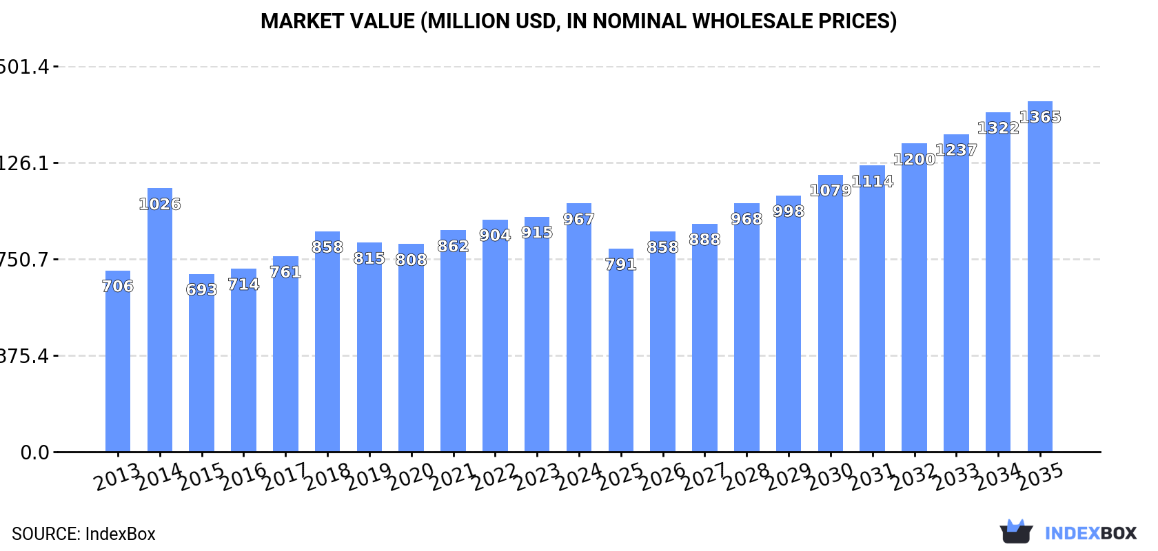 Market Value (million USD, nominal wholesale prices)