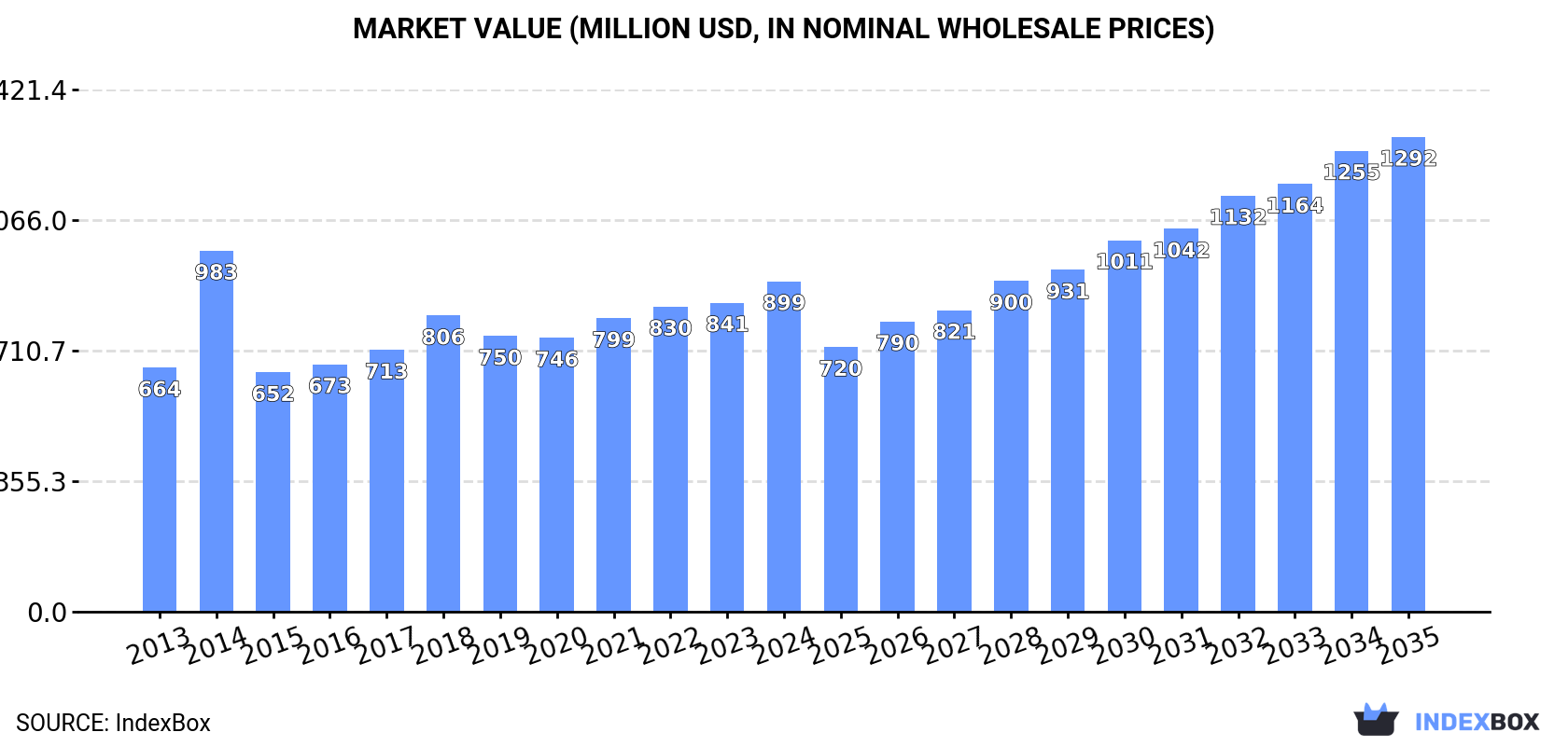 Market Value (million USD, nominal wholesale prices)