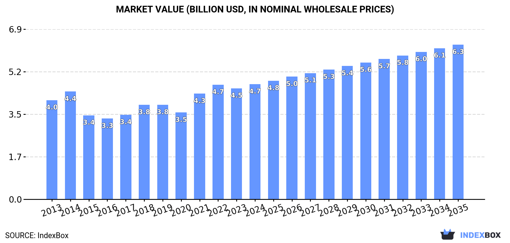 Market Value (billion USD, nominal wholesale prices)