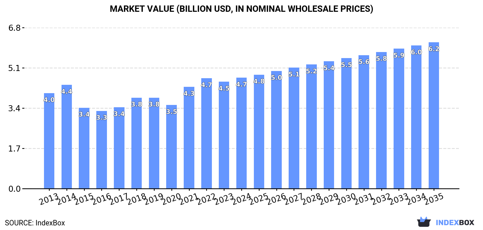 Market Value (billion USD, nominal wholesale prices)