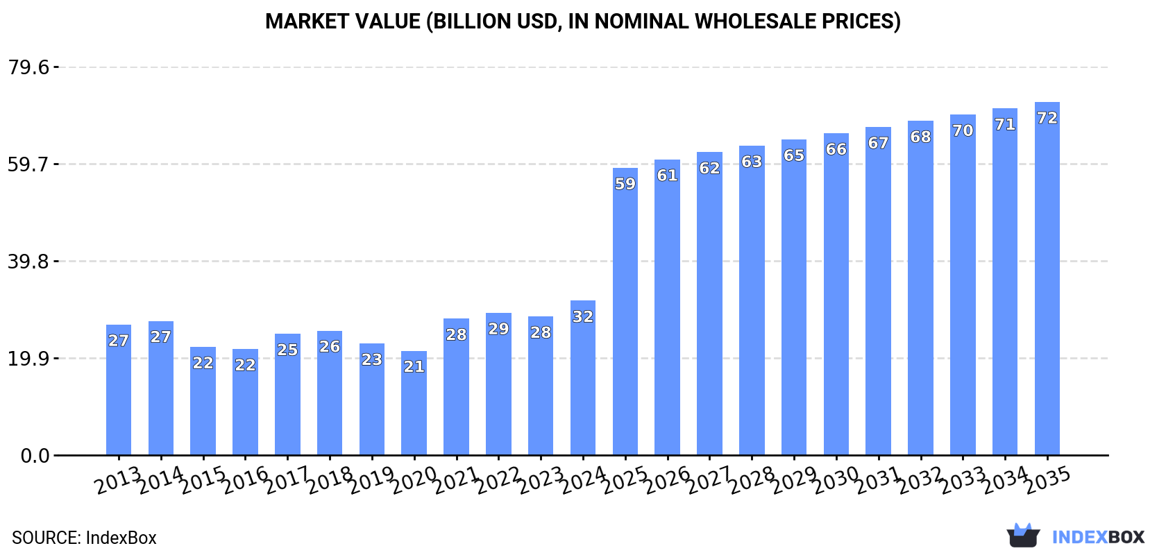 Market Value (billion USD, nominal wholesale prices)