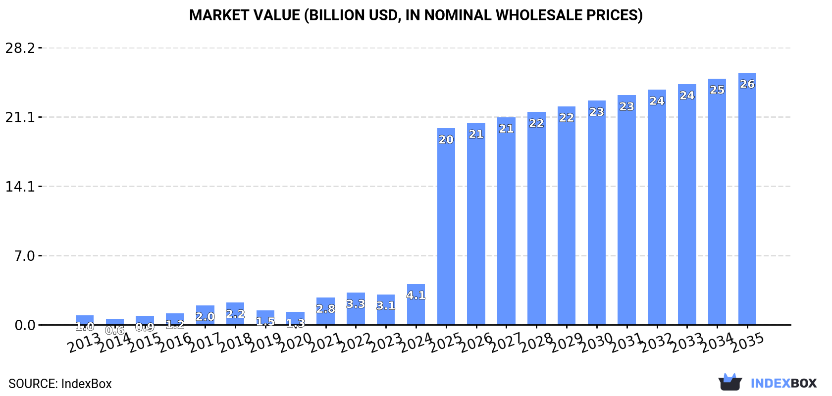 Market Value (billion USD, nominal wholesale prices)