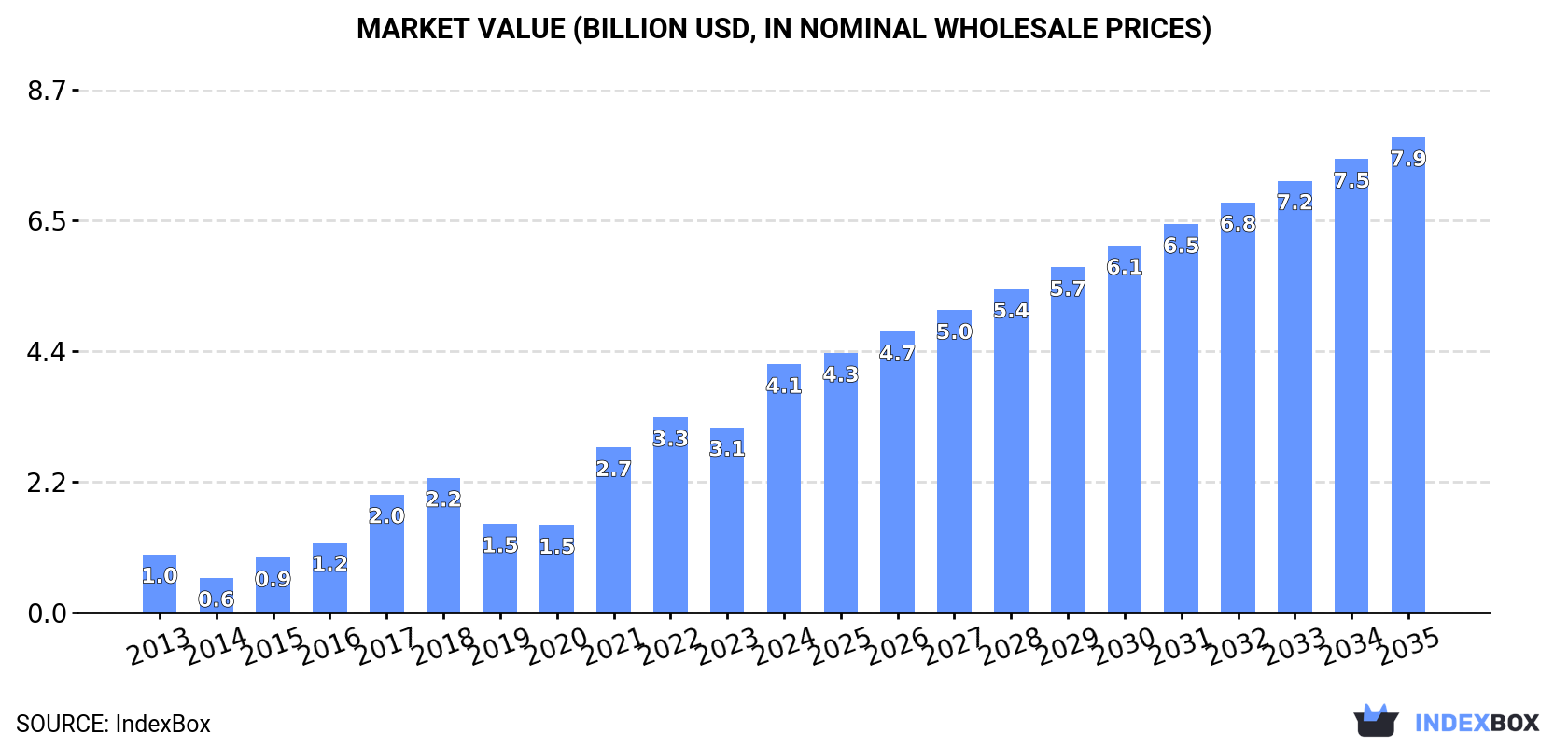 Market Value (billion USD, nominal wholesale prices)