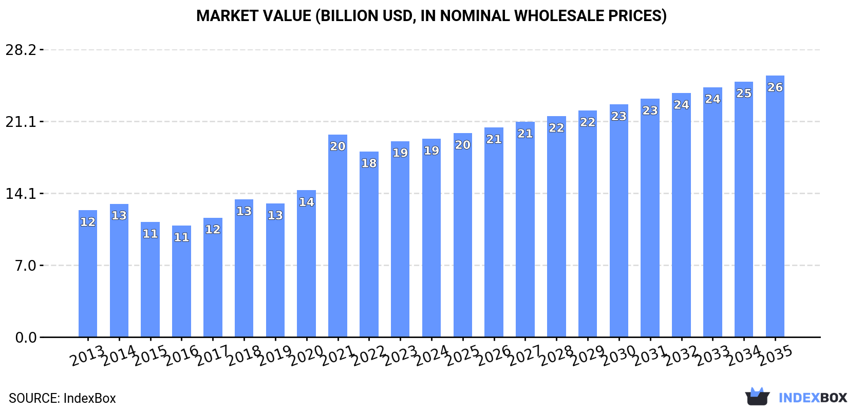 Market Value (billion USD, nominal wholesale prices)