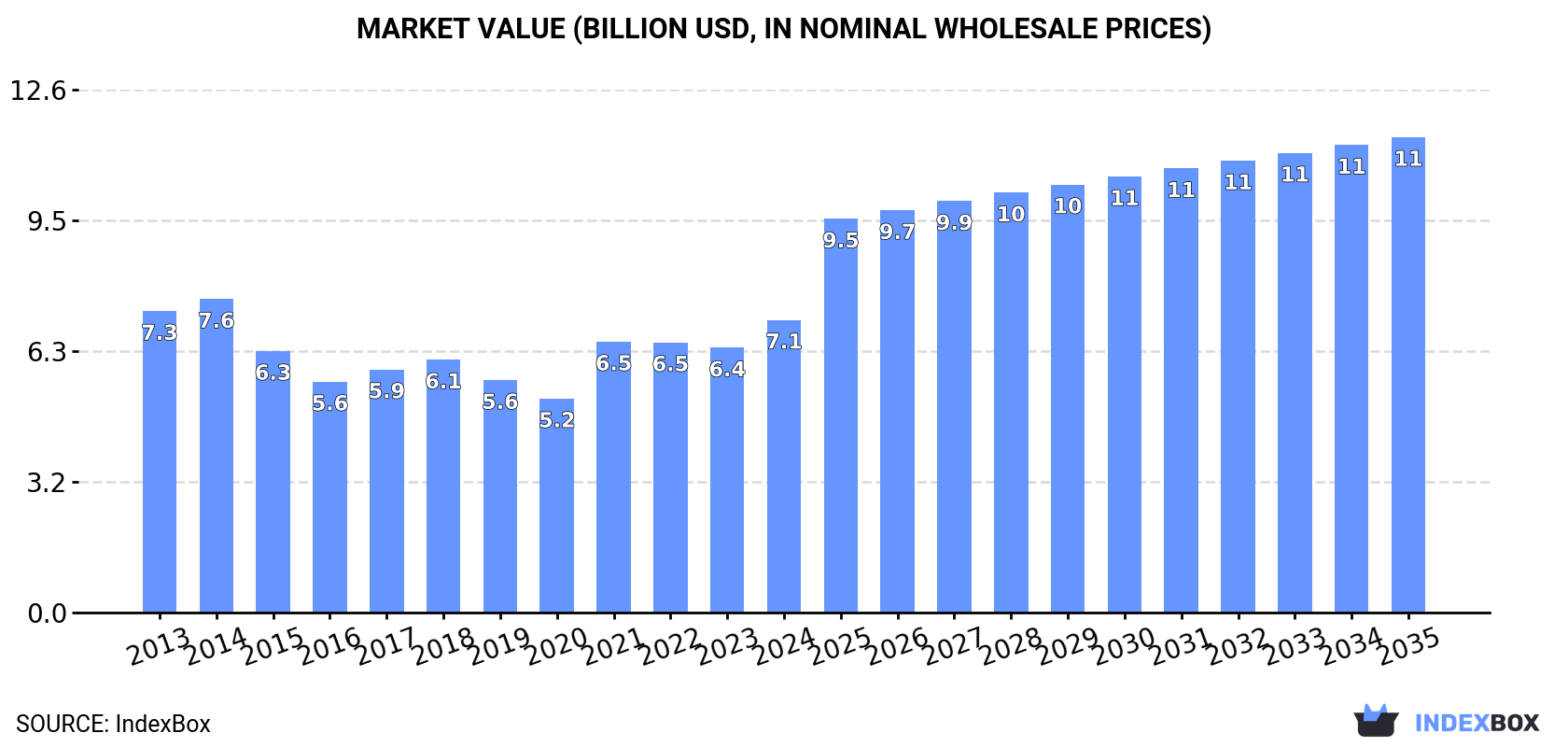 Market Value (billion USD, nominal wholesale prices)