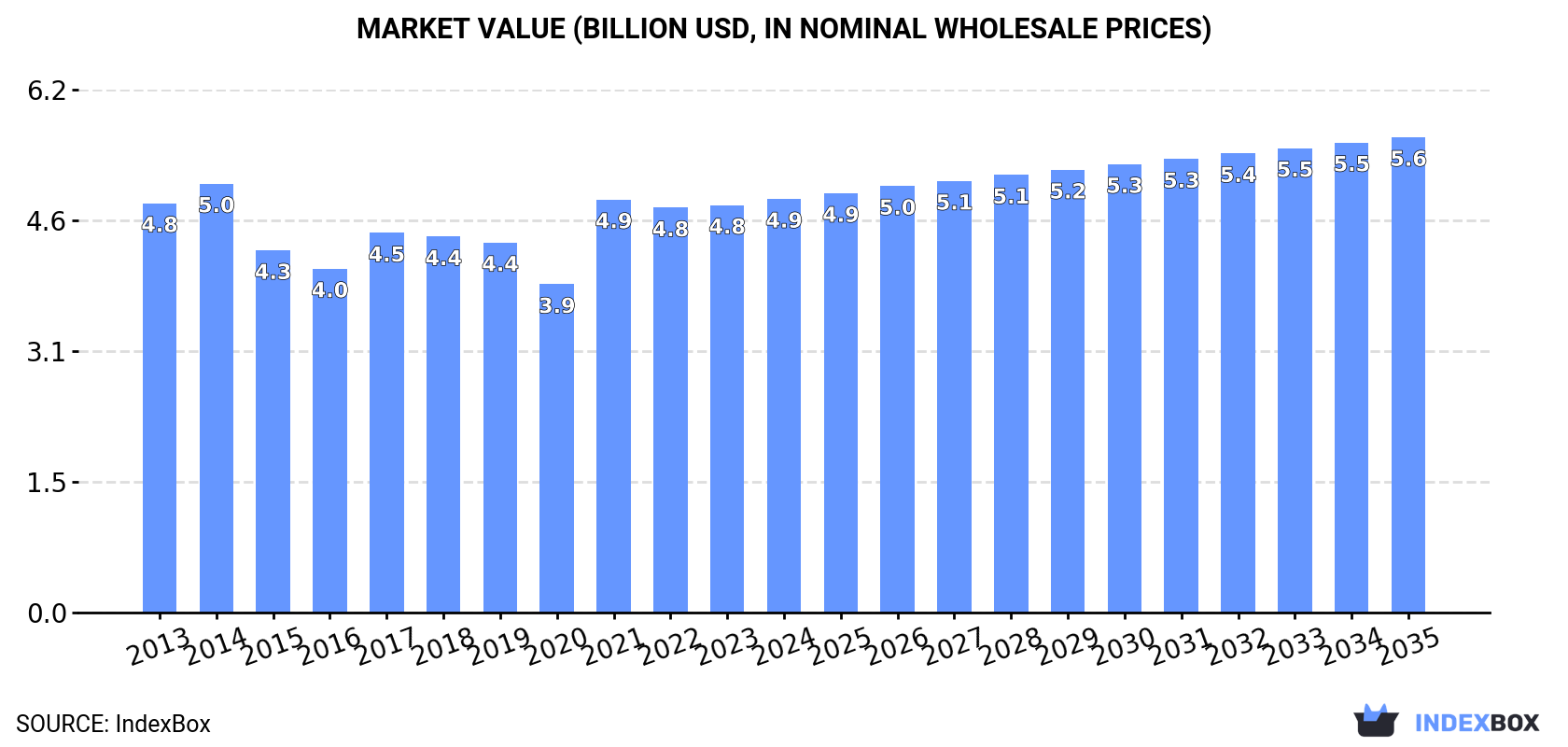 Market Value (billion USD, nominal wholesale prices)