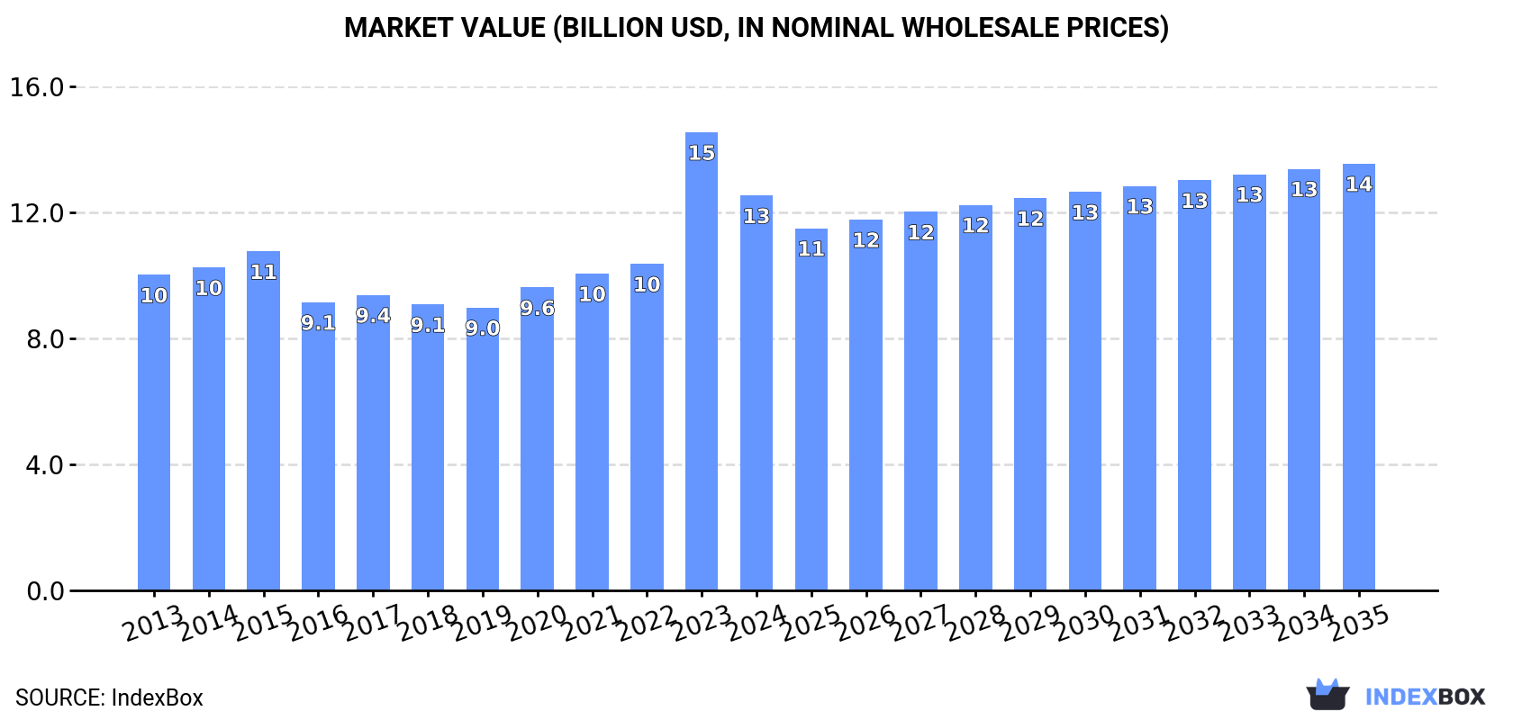 Market Value (billion USD, nominal wholesale prices)