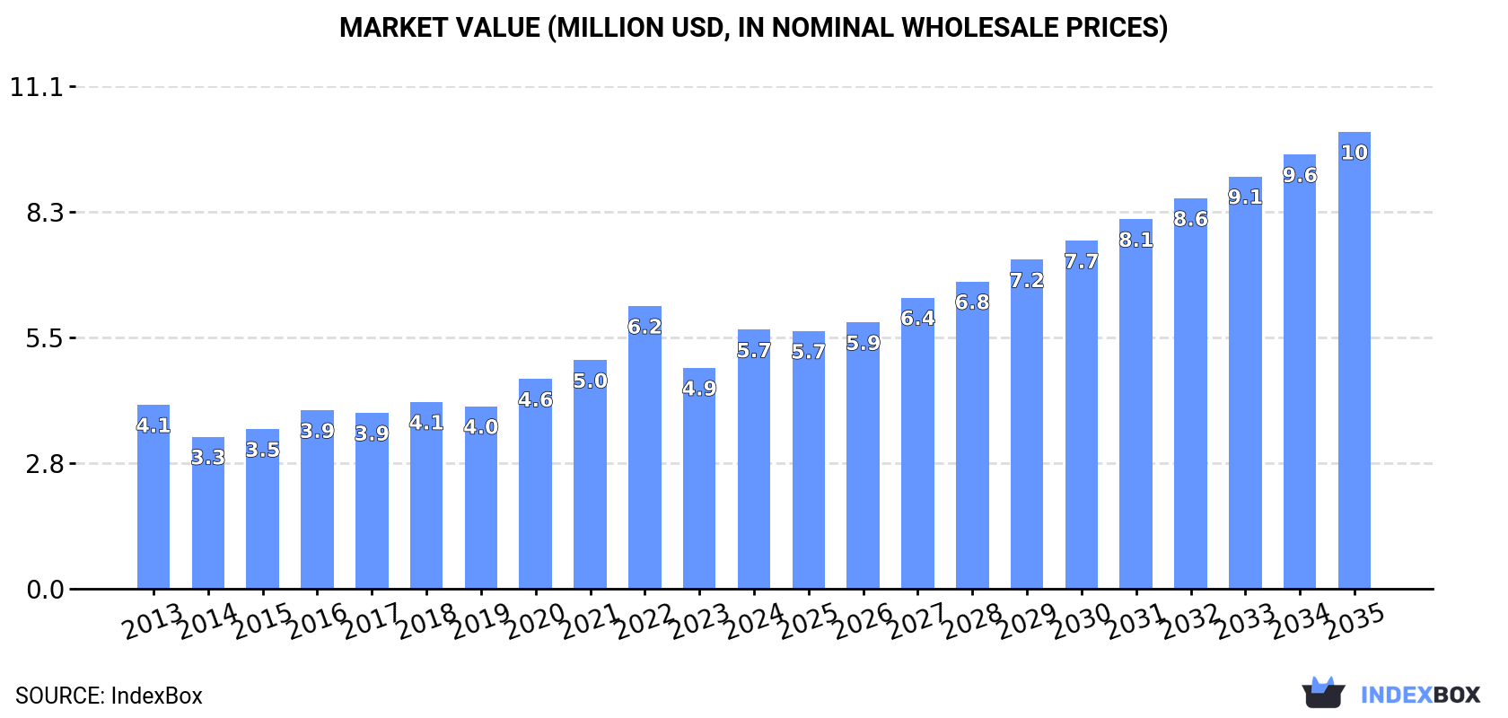 Market Value (million USD, nominal wholesale prices)