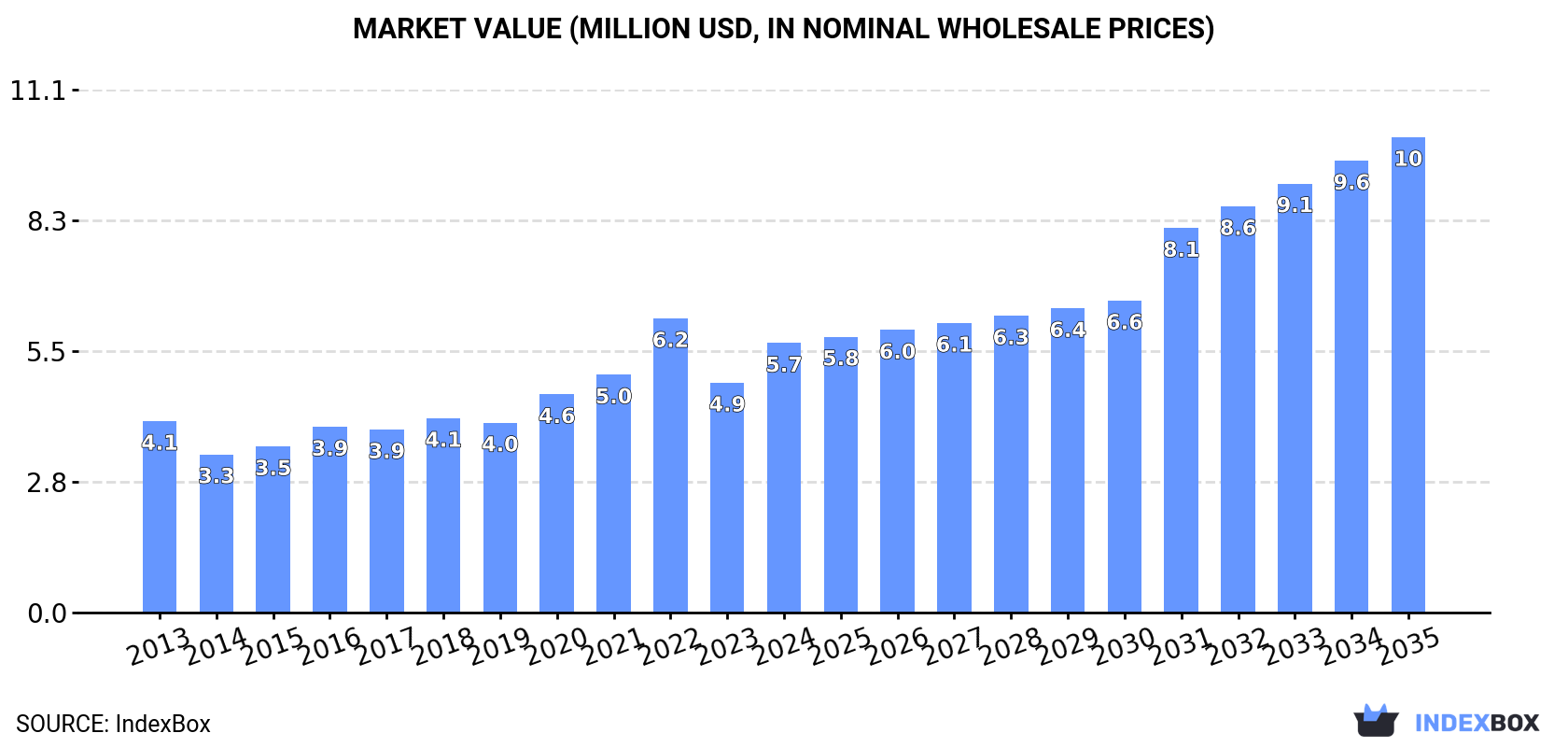 Market Value (million USD, nominal wholesale prices)