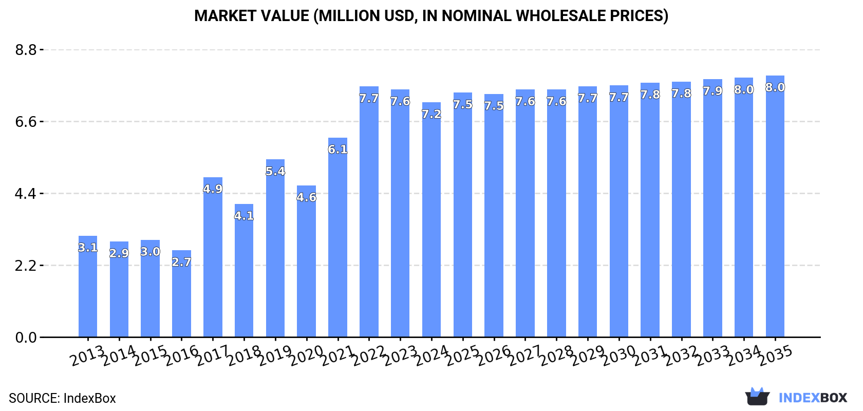 Market Value (million USD, nominal wholesale prices)