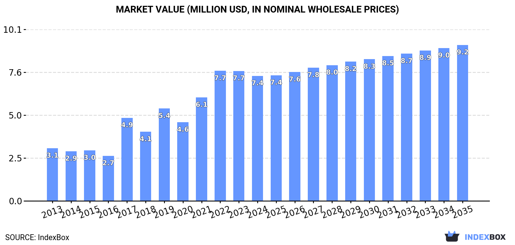 Market Value (million USD, nominal wholesale prices)