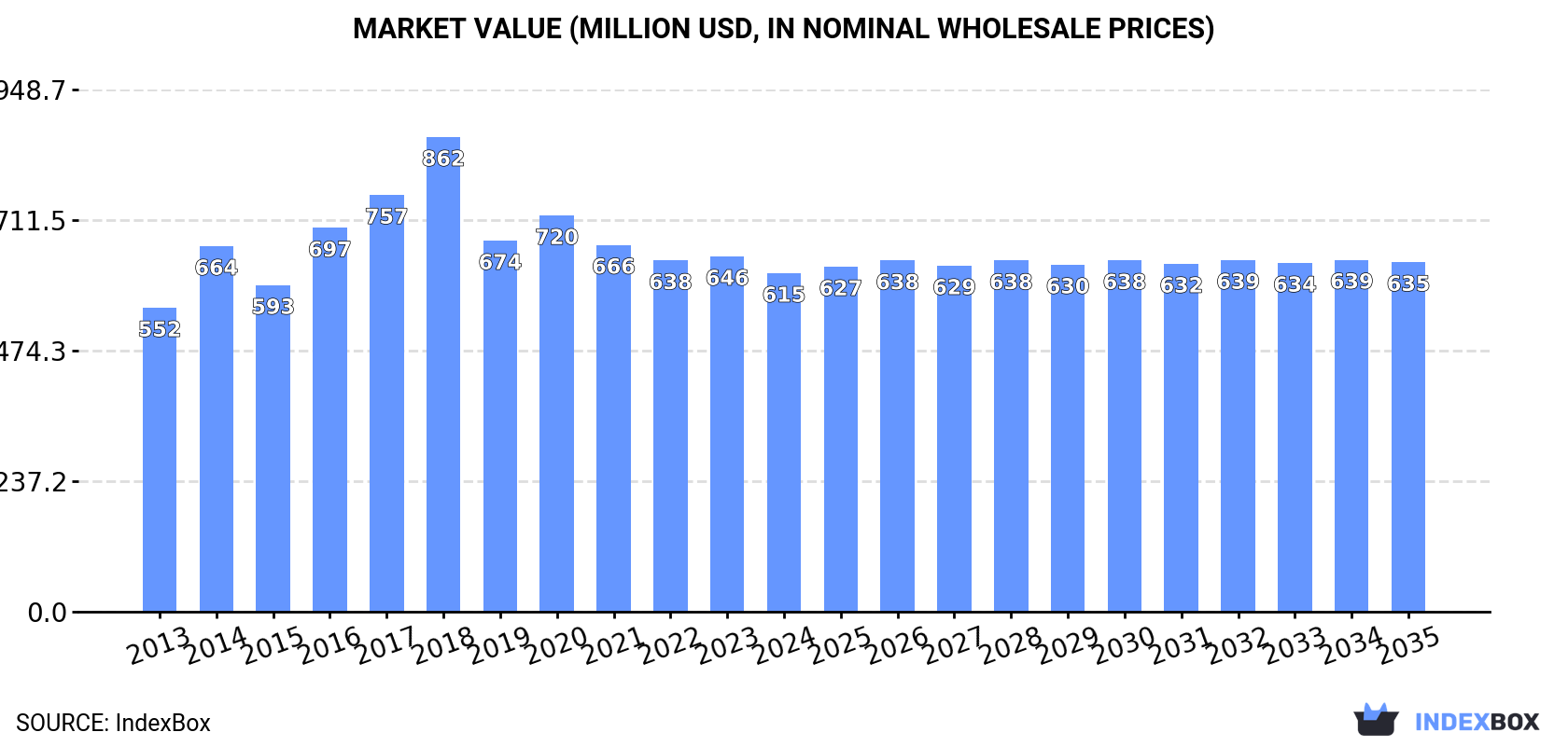 Market Value (million USD, nominal wholesale prices)