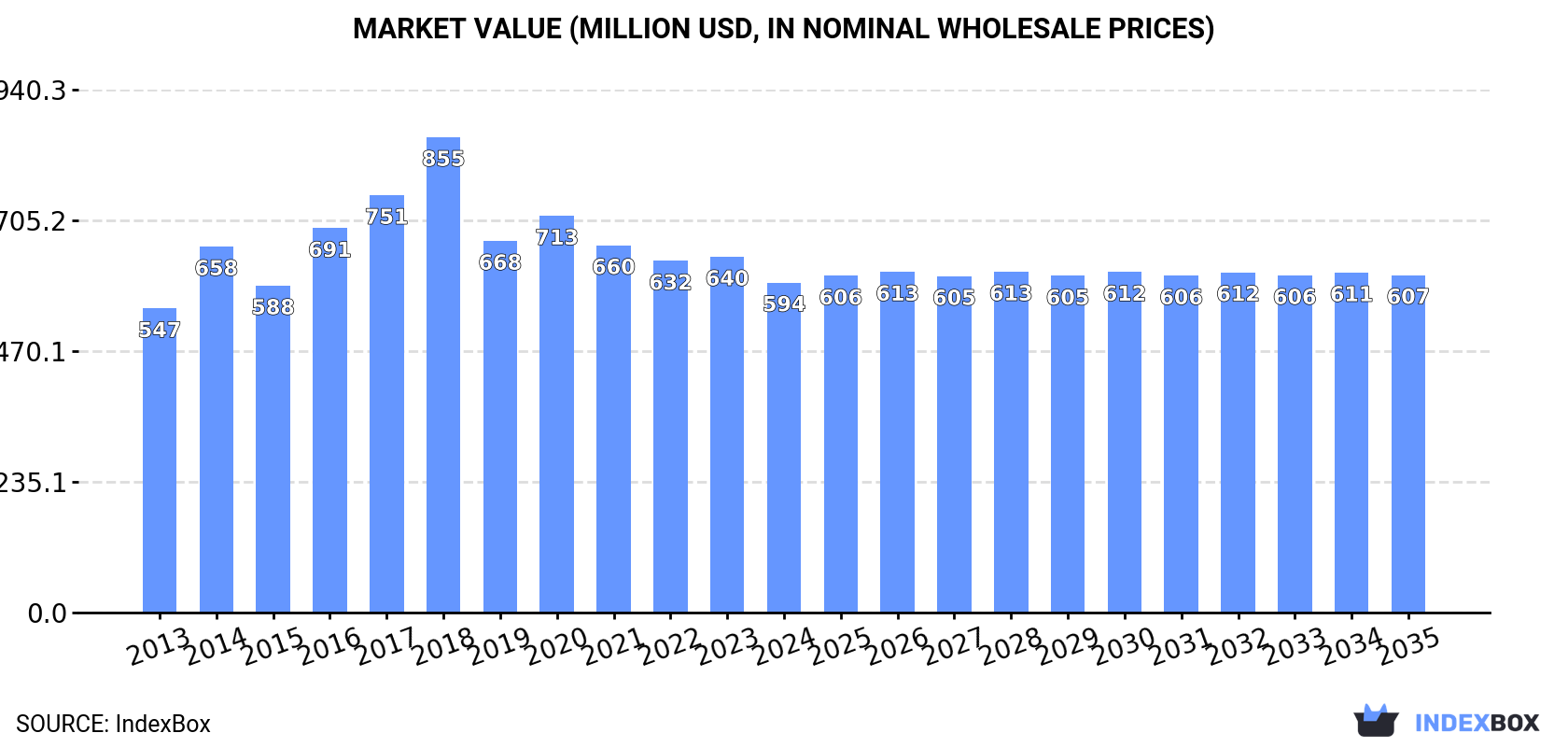 Market Value (million USD, nominal wholesale prices)