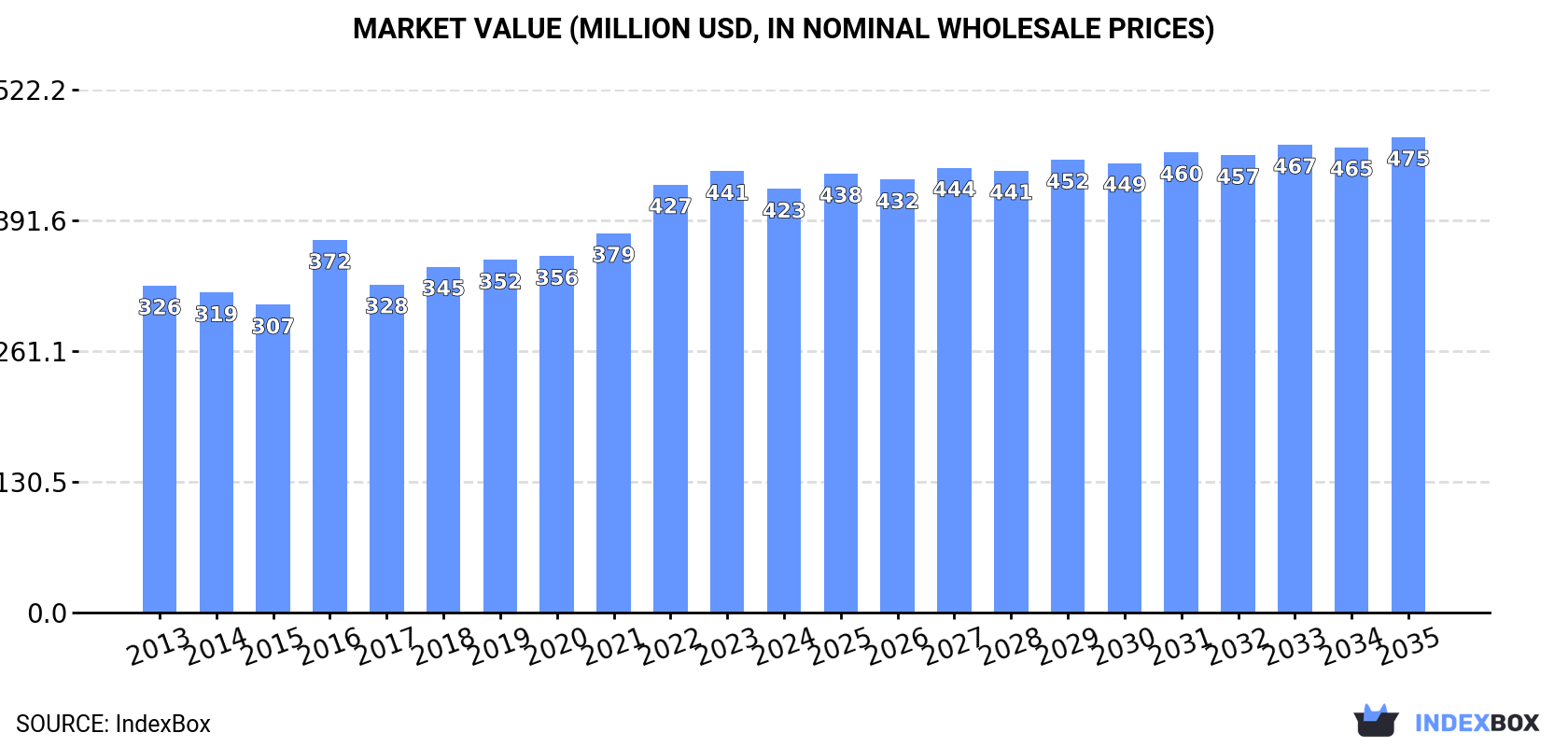 Market Value (million USD, nominal wholesale prices)