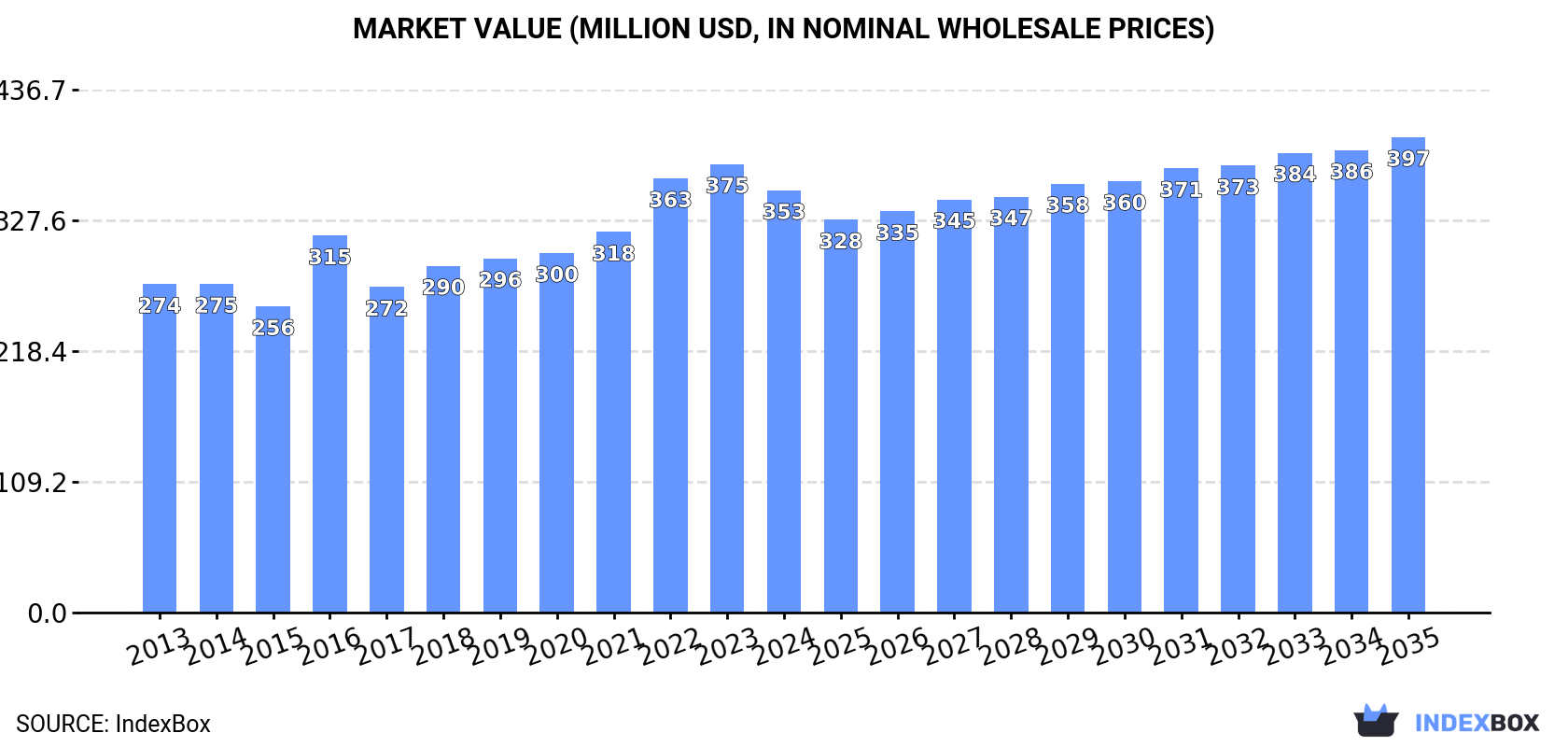 Market Value (million USD, nominal wholesale prices)