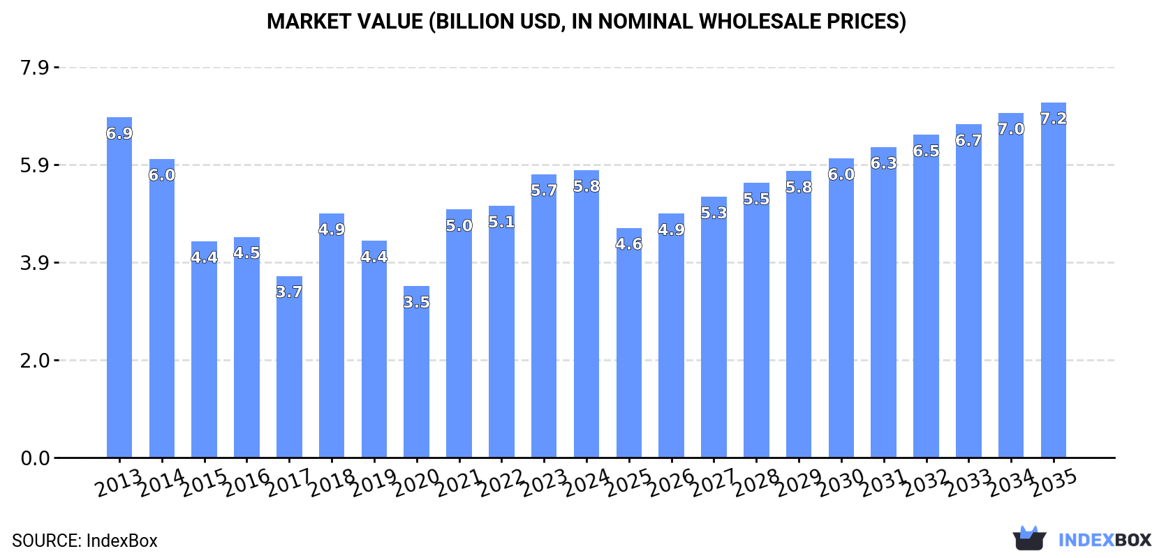 Market Value (billion USD, nominal wholesale prices)