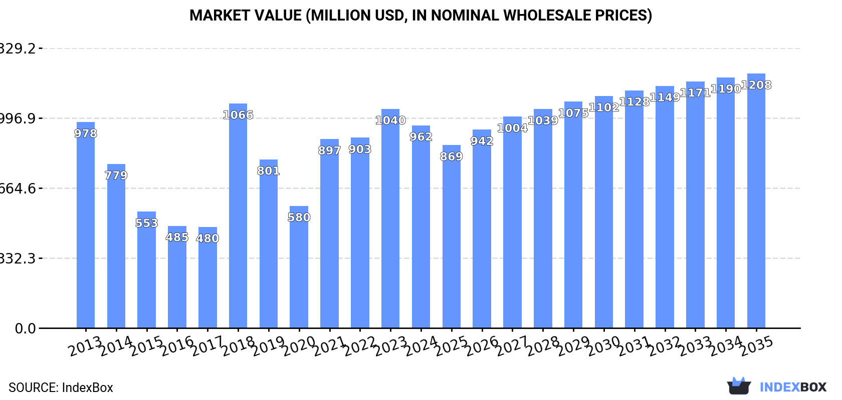 Market Value (million USD, nominal wholesale prices)