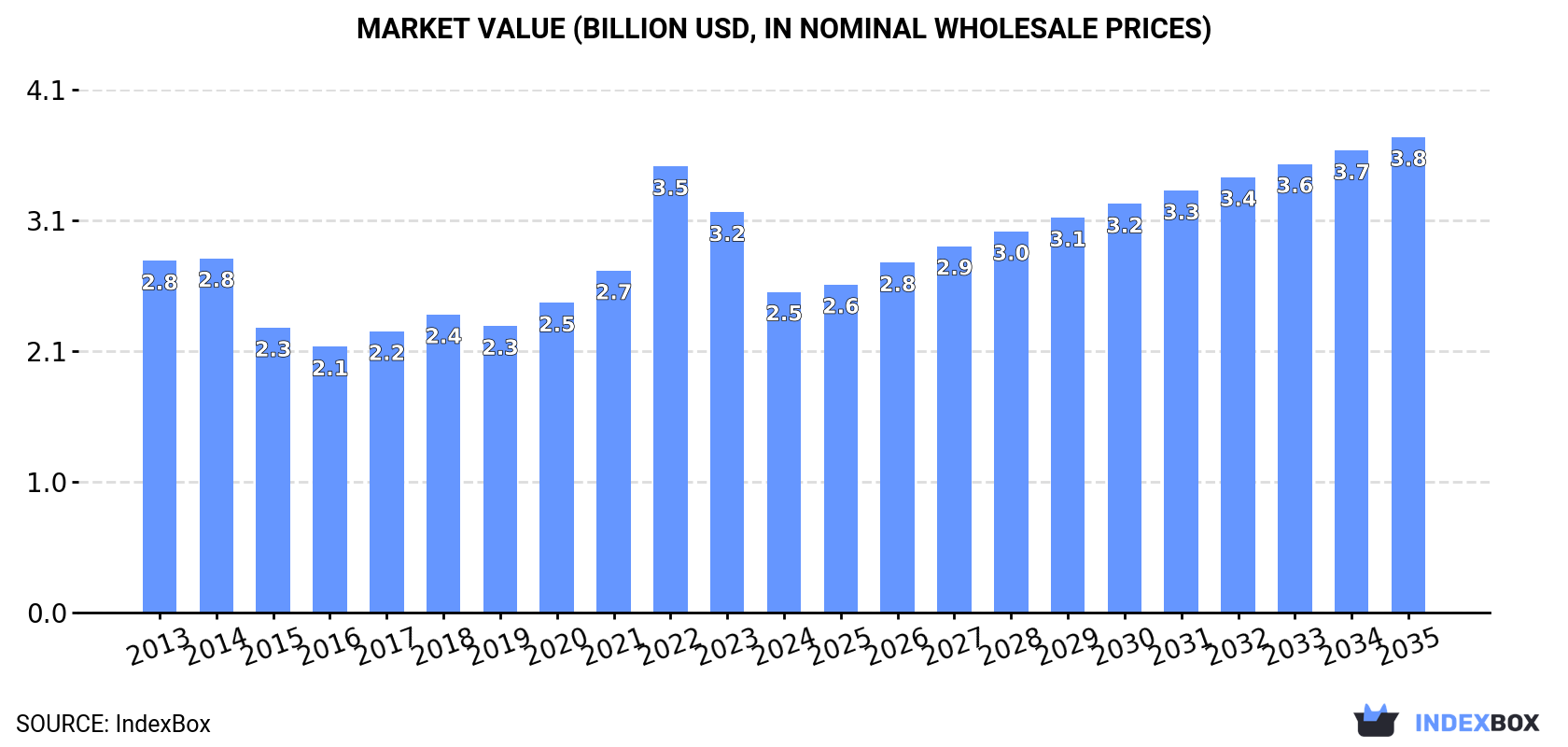 Market Value (billion USD, nominal wholesale prices)