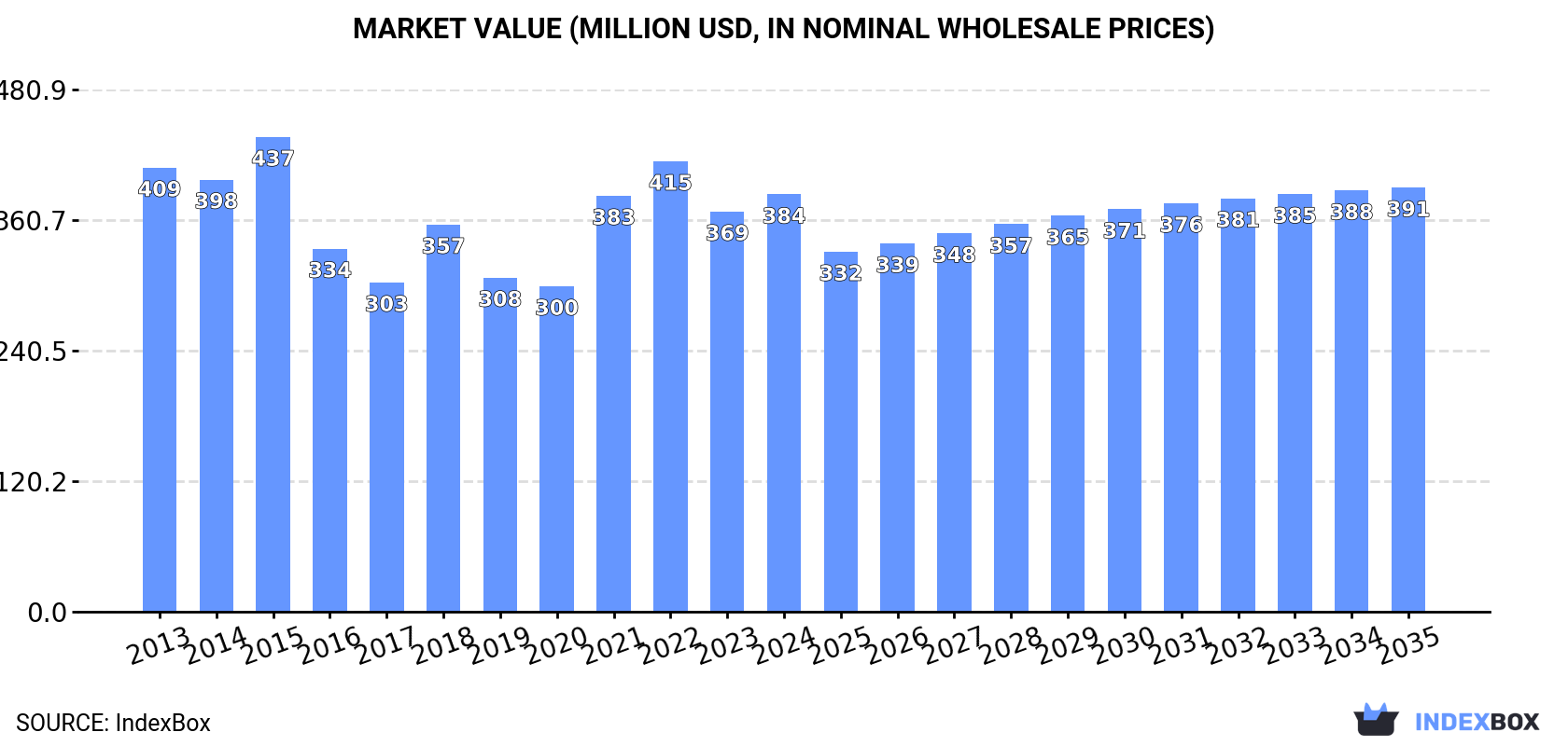 Market Value (million USD, nominal wholesale prices)