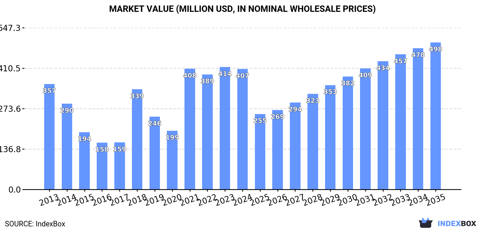 Market Value (million USD, nominal wholesale prices)