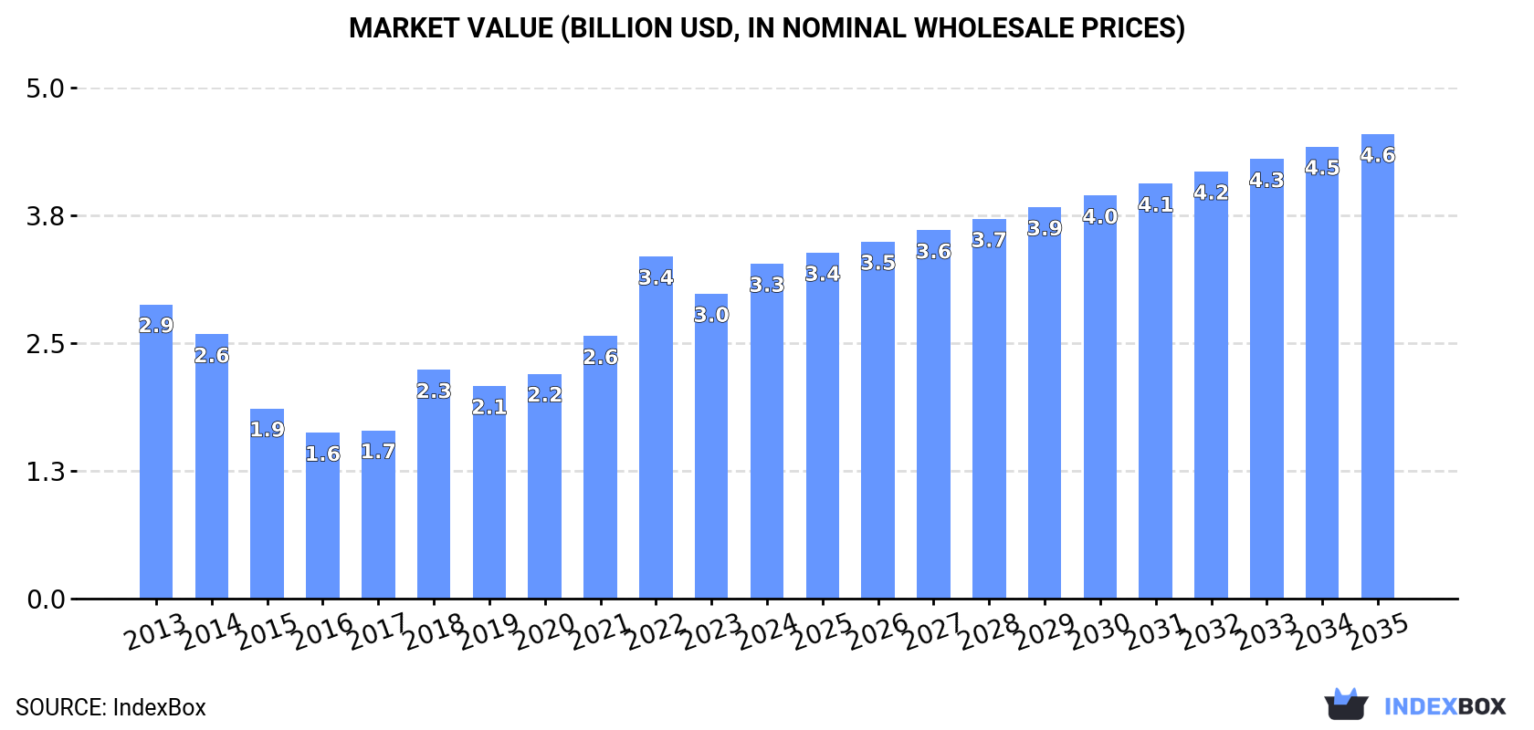 Market Value (billion USD, nominal wholesale prices)