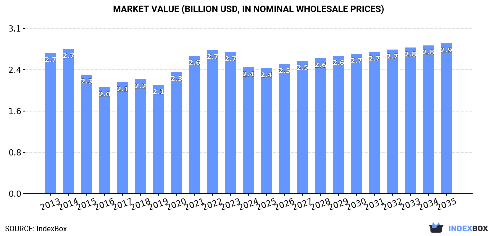 Market Value (billion USD, nominal wholesale prices)