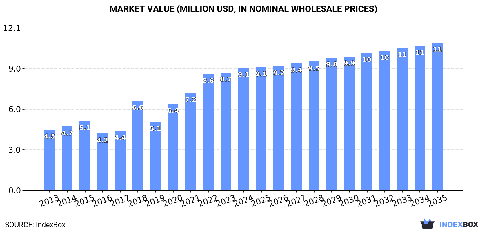 Market Value (million USD, nominal wholesale prices)