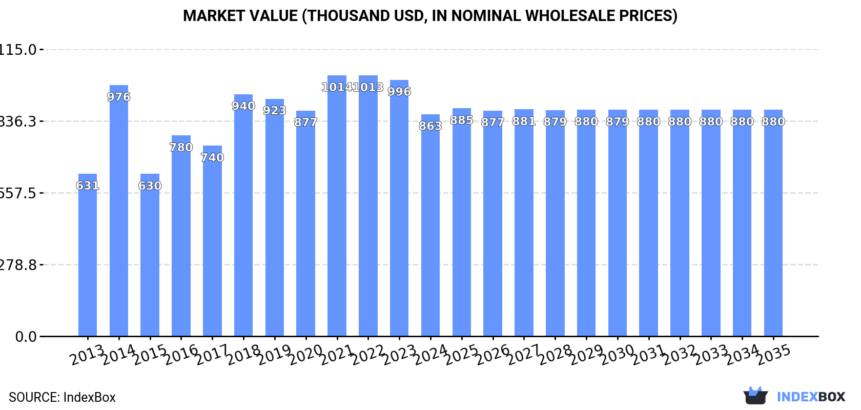 Market Value (thousand USD, nominal wholesale prices)