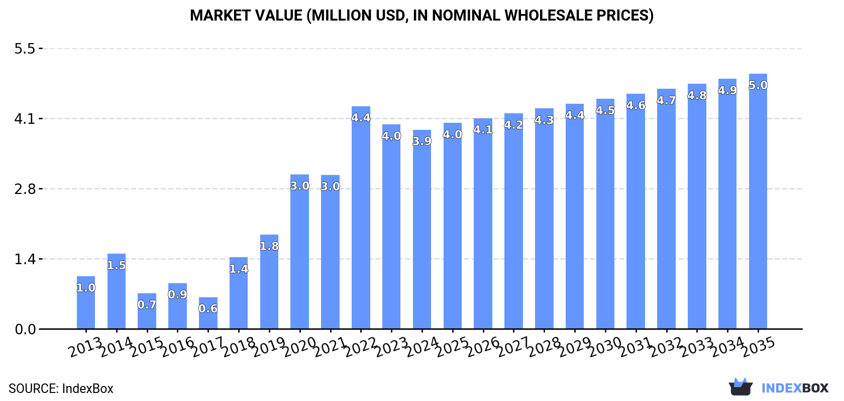 Market Value (million USD, nominal wholesale prices)