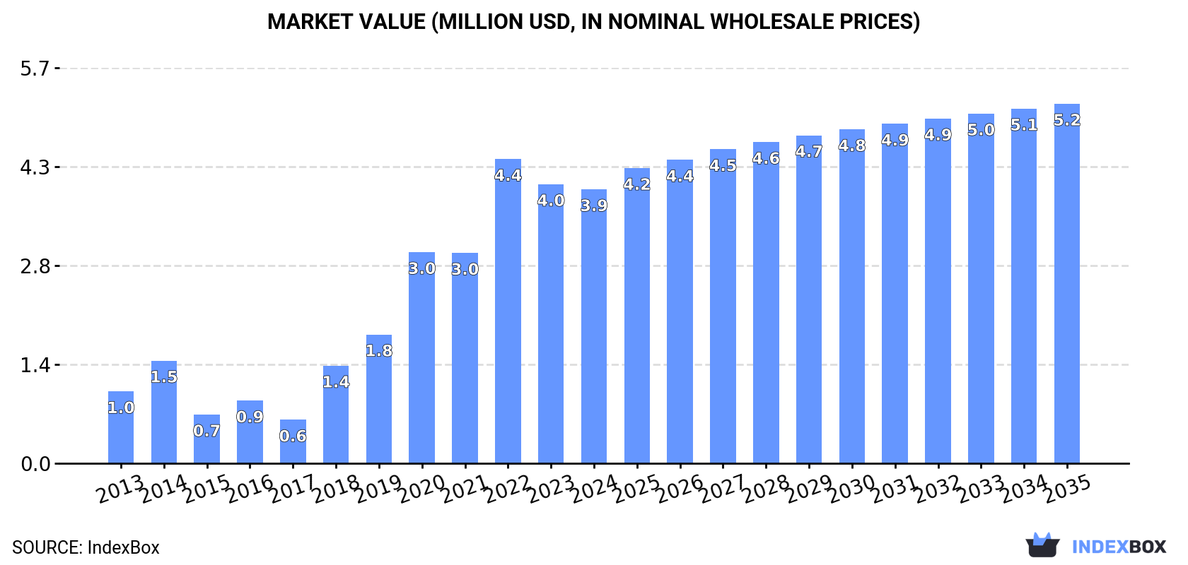 Market Value (million USD, nominal wholesale prices)