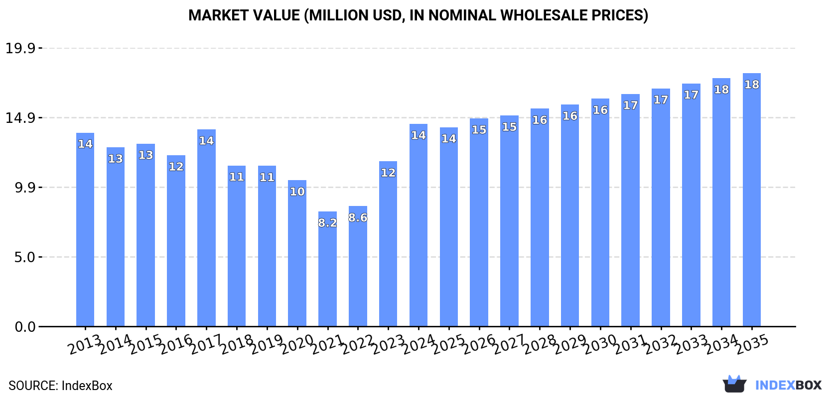 Market Value (million USD, nominal wholesale prices)