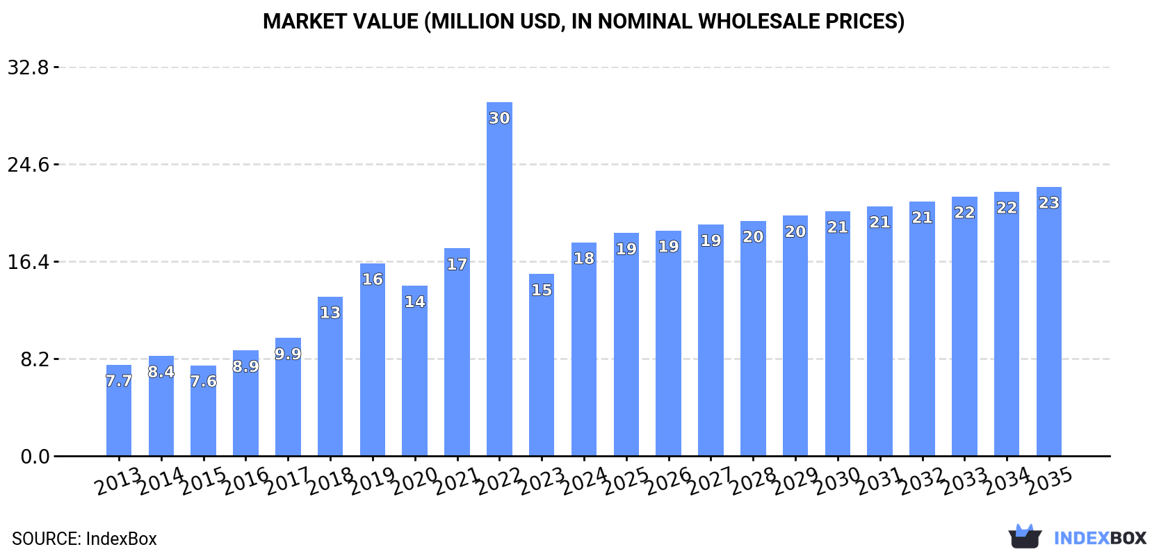 Market Value (million USD, nominal wholesale prices)